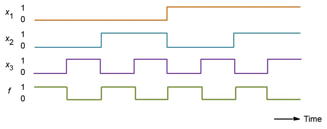 Solved The waveform of function f(x1,x2,x3) is given above. | Chegg.com